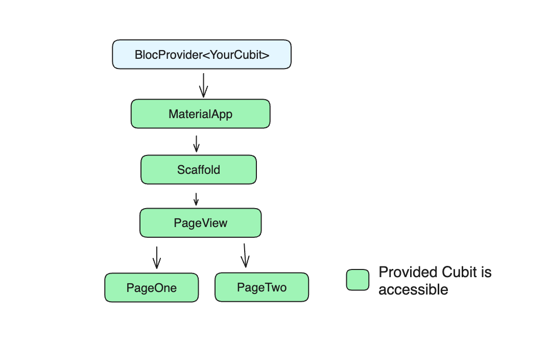 Simpler and Better Flutter State Management with Cubit