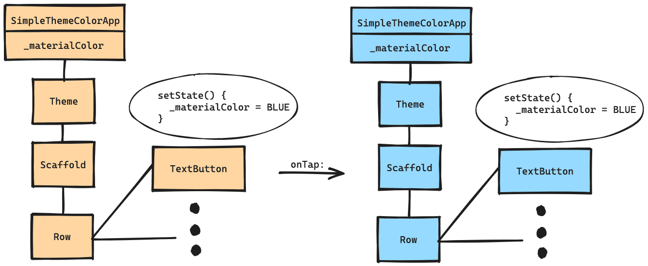 Flutter setState - The simplest state management in Flutter Flutter setState - The simplest state management in Flutter