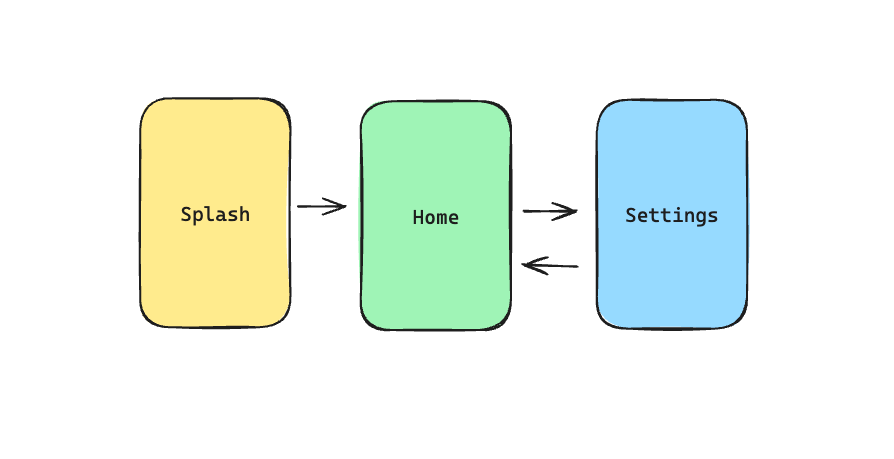 Flutter navigation with go_router package